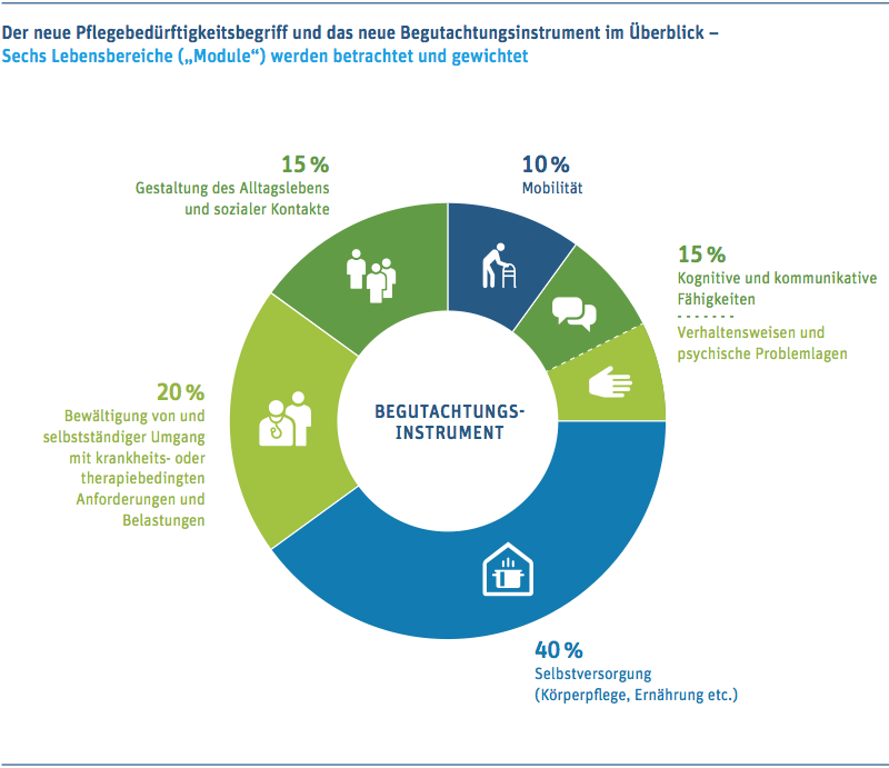 Träger Der Pflegeversicherung